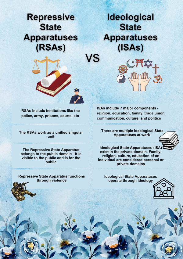 Ideology and Ideological State Apparatuses by Althusser- Explained